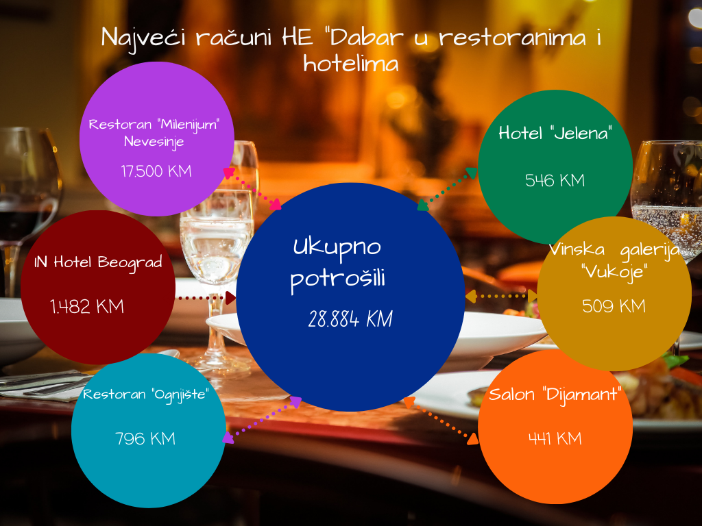 Uprava nepostojeće HE „Dabar“ voli da se počasti | BN