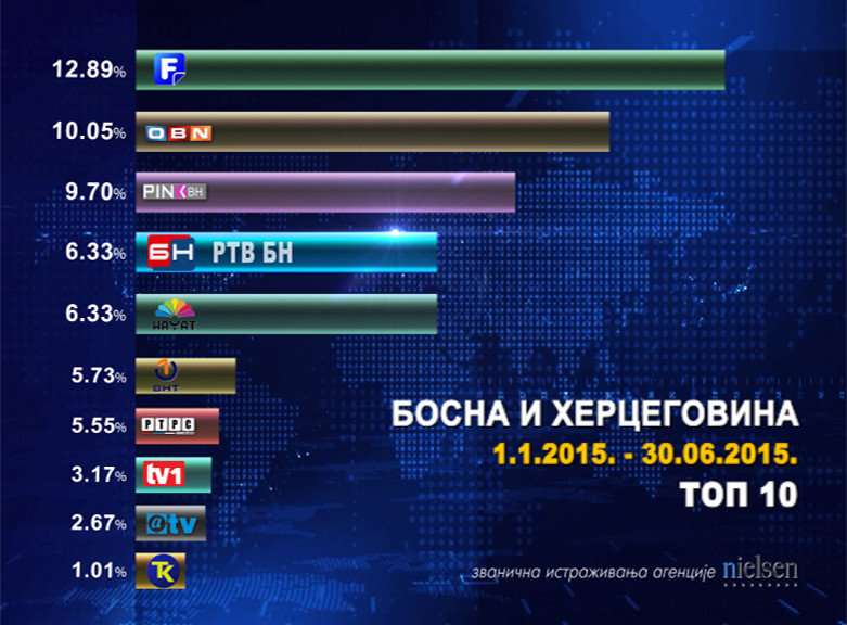 BN televizija među prvima u BiH | BN