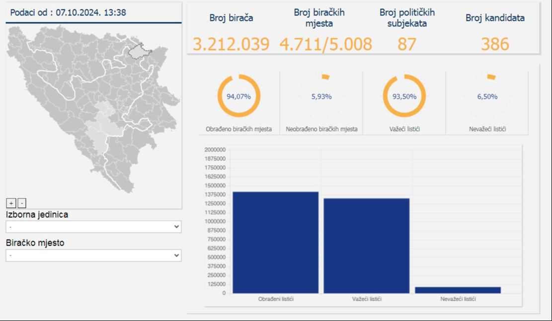 Objavljeni novi preliminarni rezultati lokalnih izbora | BN