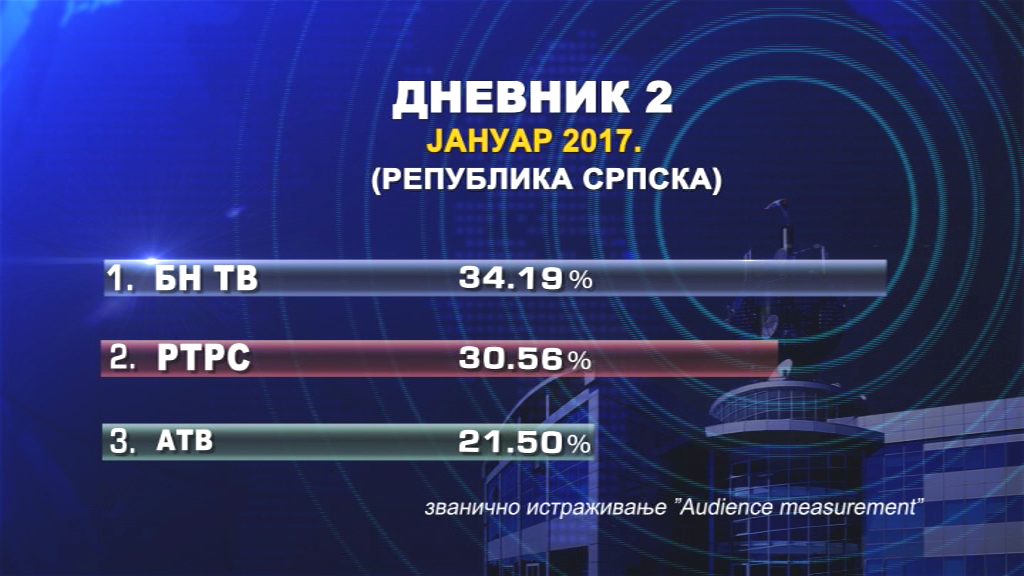 BN TV najgledanija televizija u Srpskoj | BN